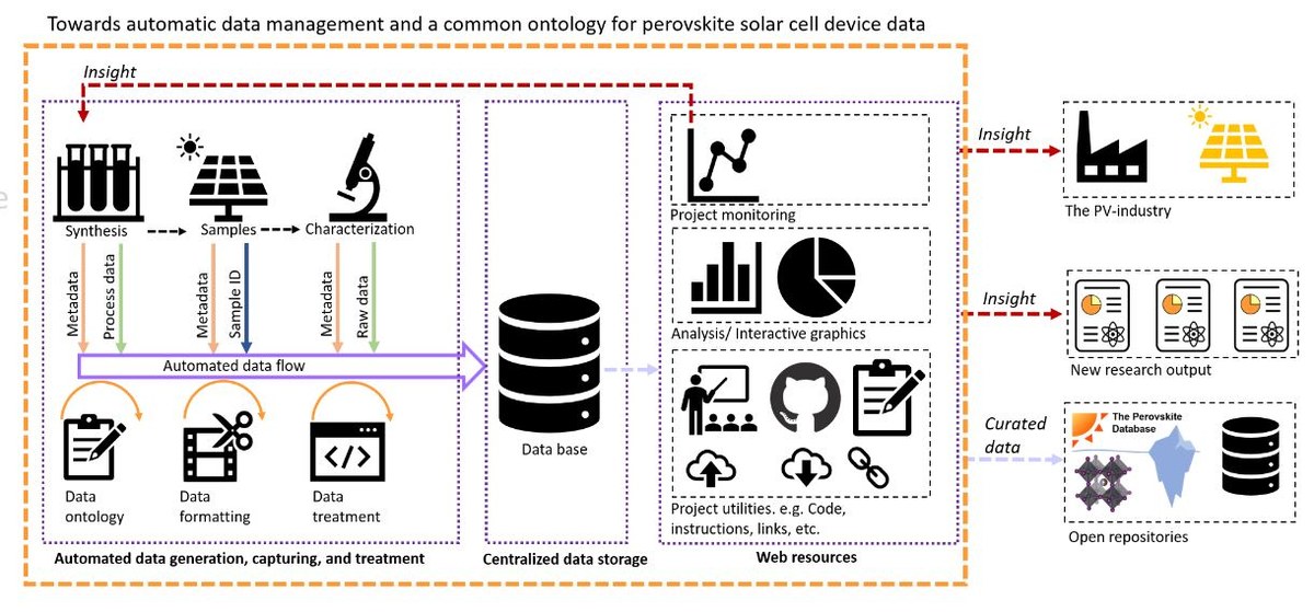Das Team Hoch­durch­satz Materialien und Devices für die PV­ ist Teil der Helmholtz Metadata ...